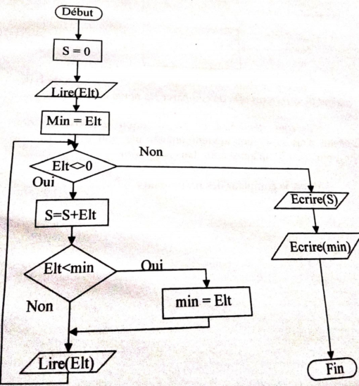 cours algorithme : INSTRUCTIONS REPETITIVES (LES BOUCLES) - Le Cours ...