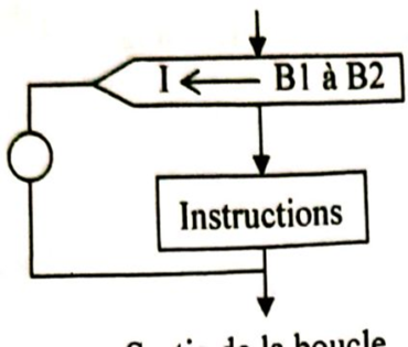 cours algorithme : INSTRUCTIONS REPETITIVES (LES BOUCLES) - Le Cours ...