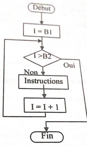 cours algorithme : INSTRUCTIONS REPETITIVES (LES BOUCLES) - Le Cours ...
