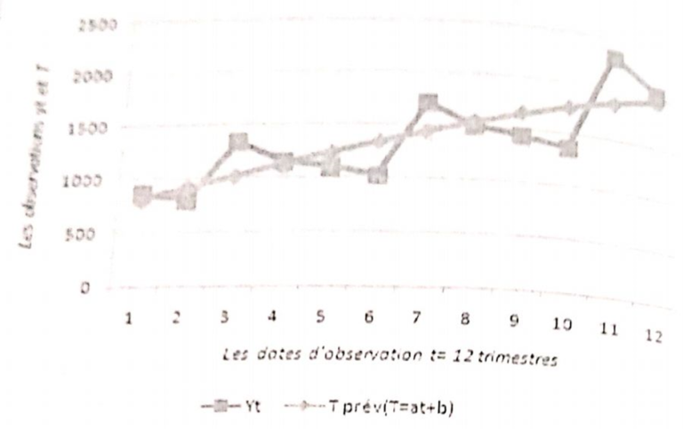 Statistique: LES APPLICATIONS DES SERIES CHRONOLOGIQUES - Le Cours Gratuit
