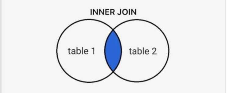 JOIN dans SQL: comment associer deux ou plusieurs tables - Le Cours Gratuit