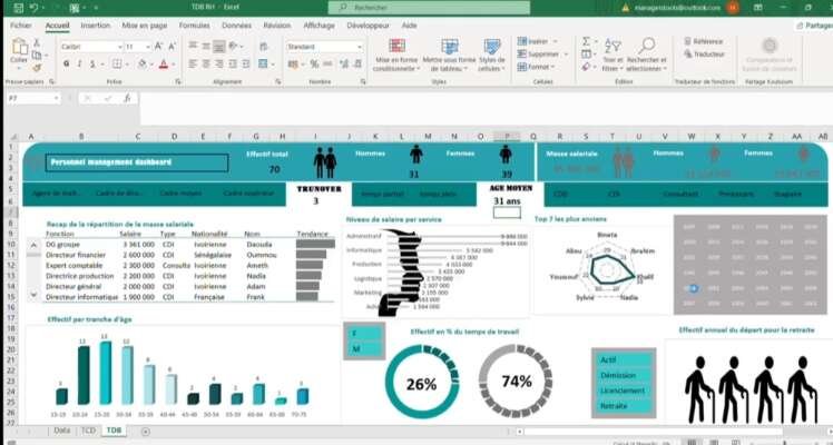 Tableau de bord RH : modèles et indicateurs