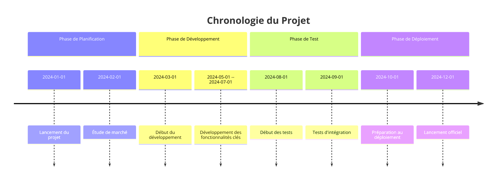 Guide complet sur l'échéancier de projet +Modèle