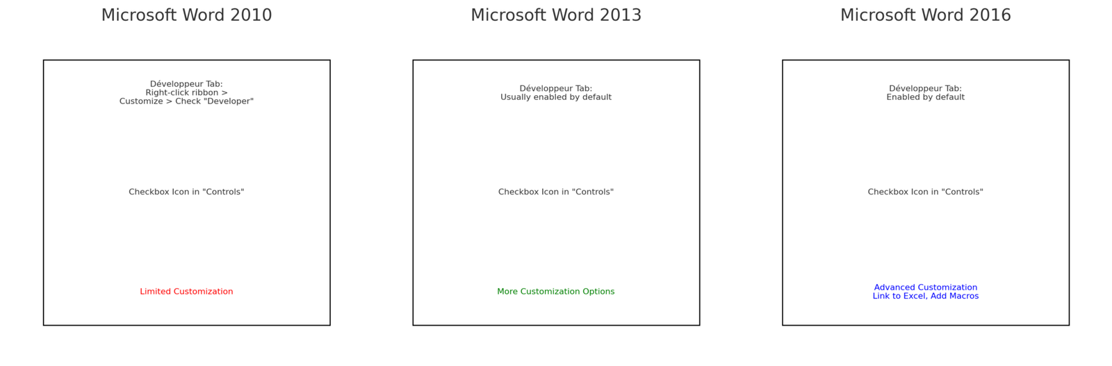 Insérer une case à cocher dans Word - Guide Complet