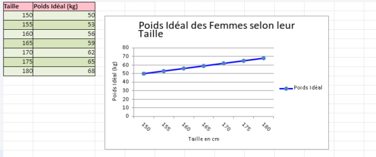 Tableau du Poids Idéal pour les Femmes : Modèle Excel