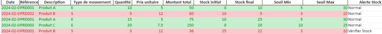 Tableau de suivi des stocks (inventaire) : Modèle Excel