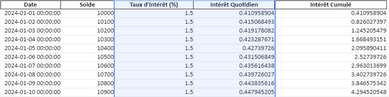 Calculateur des Intérêts d'un Compte Courant dans Excel