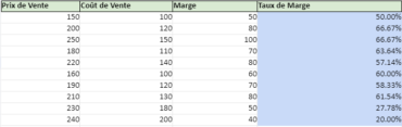 Calcul du Taux de Marge : Définition, Concept et Modèle Excel
