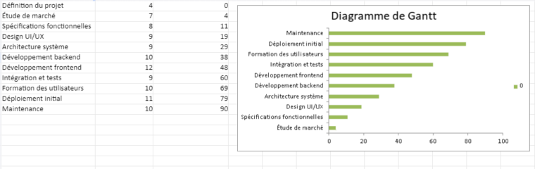 Le Rétroplanning Projet : Modèles Excel téléchargeable