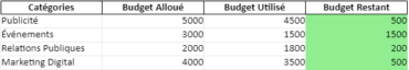 Modèle budget de communication dans Excel