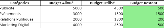 Modèle budget de communication dans Excel