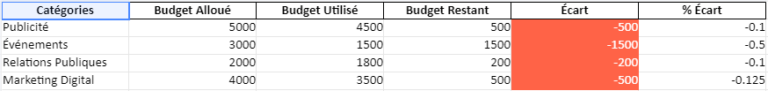 Modèle budget de communication dans Excel