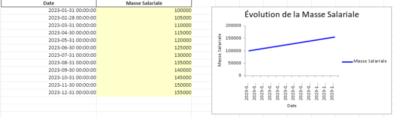Tableau de bord Masse Salariale dans Excel
