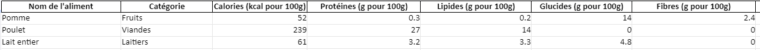 Créer un Tableau de Valeur Nutritionnelle des Aliments dans Excel