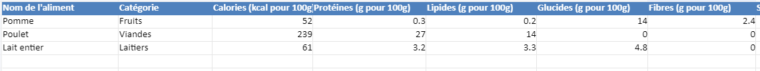 Créer un Tableau de Valeur Nutritionnelle des Aliments dans Excel