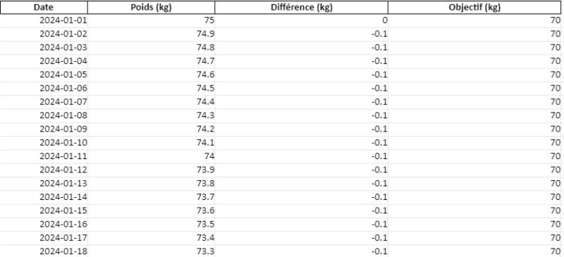 Le Tableau de Suivi de Perte de Poids : Modèle Excel
