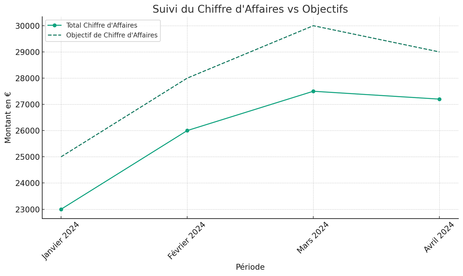 Tableau de suivi des chiffres d'affaires : Modèle Excel
