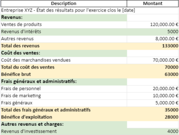 État des résultats : Comprendre les Finances d'une Entreprise