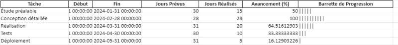 Tableau d'avancement des travaux : Modèle Excel