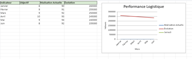 Tableau de bord de performance logistique dans Excel
