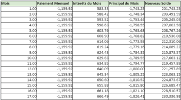 Tableau Simulateur de Crédit : Modèle Excel