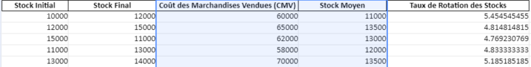 Calcul du taux de rotation des stocks : Modèle Excel