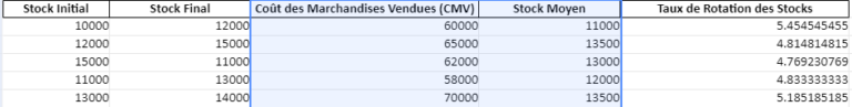 Calcul du taux de rotation des stocks : Modèle Excel