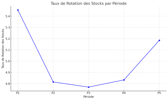 Calcul du taux de rotation des stocks : Modèle Excel