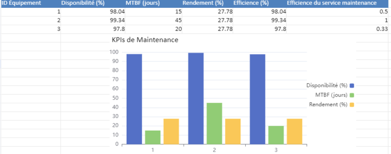 Tableau de Bord de Maintenance Préventive dans la Pratique Excel