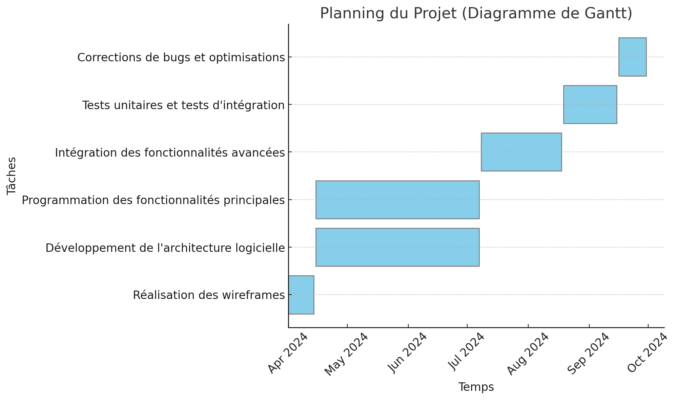 Plan de Charge Projet : Modèle Excel