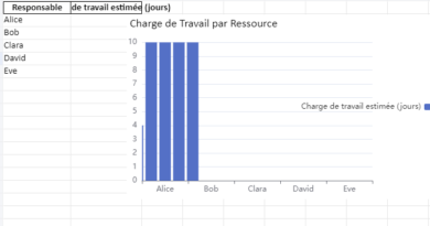 Créer un tableau de charge de travail