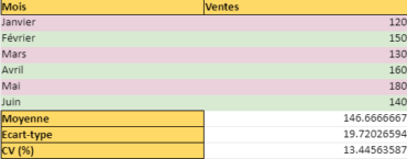 Le calcul du Coefficient de Variation dans Excel