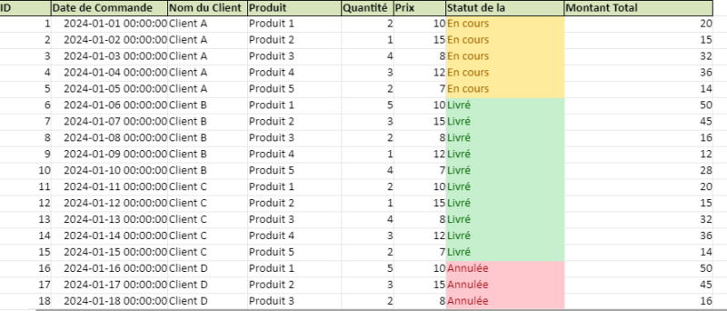 Tableau de bord de suivi des commandes clients dans Excel