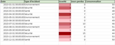 Tableau de Bord HSE dans Excel : Modèle
