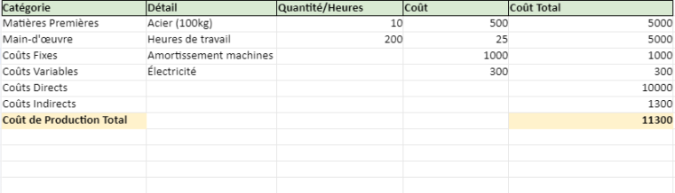 Calcul de coût de production : Exercices corrigés