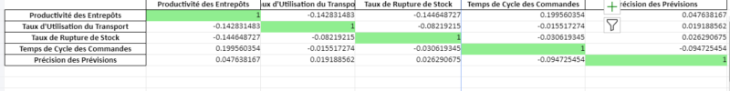 Le tableau de bord logistique dans la pratique : Modèles Excel