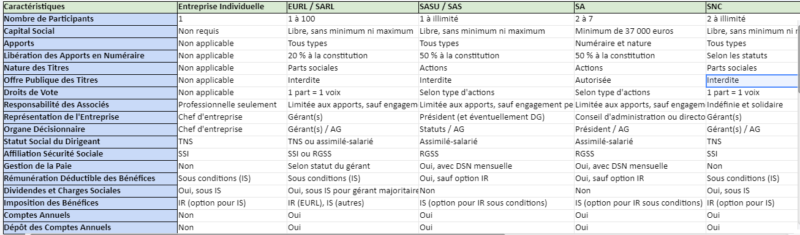Tableau Comparatif des Statuts Juridiques pour les Entreprises