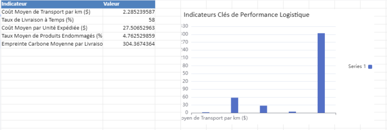 Tableau de bord en logistique dans Excel : Modèle et mise en place - Le ...