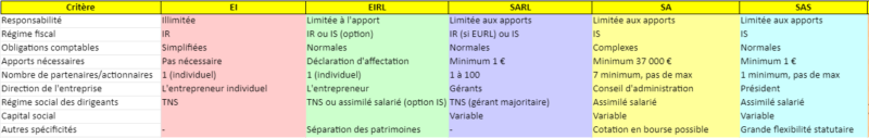 Tableau Comparatif des Statuts Juridiques PDF