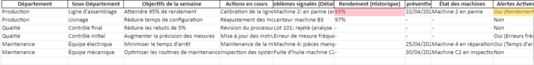 Le tableau de suivi de production dans la pratique : Modèles Excel