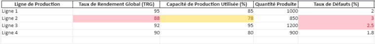 Le tableau de suivi de production dans la pratique : Modèles Excel