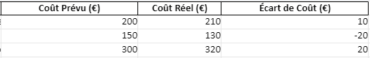 Tableau de répartition des tâches dans Excel