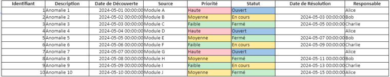 Tableau de Bord pour le Suivi des Anomalies : Modèle Excel
