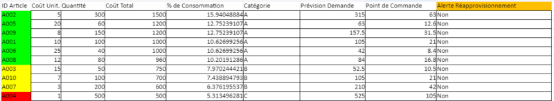 Gestion des stocks : La méthode ABC en action
