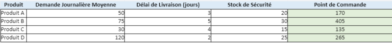 Suivi des Stocks : Modèles de Tableaux dans Excel