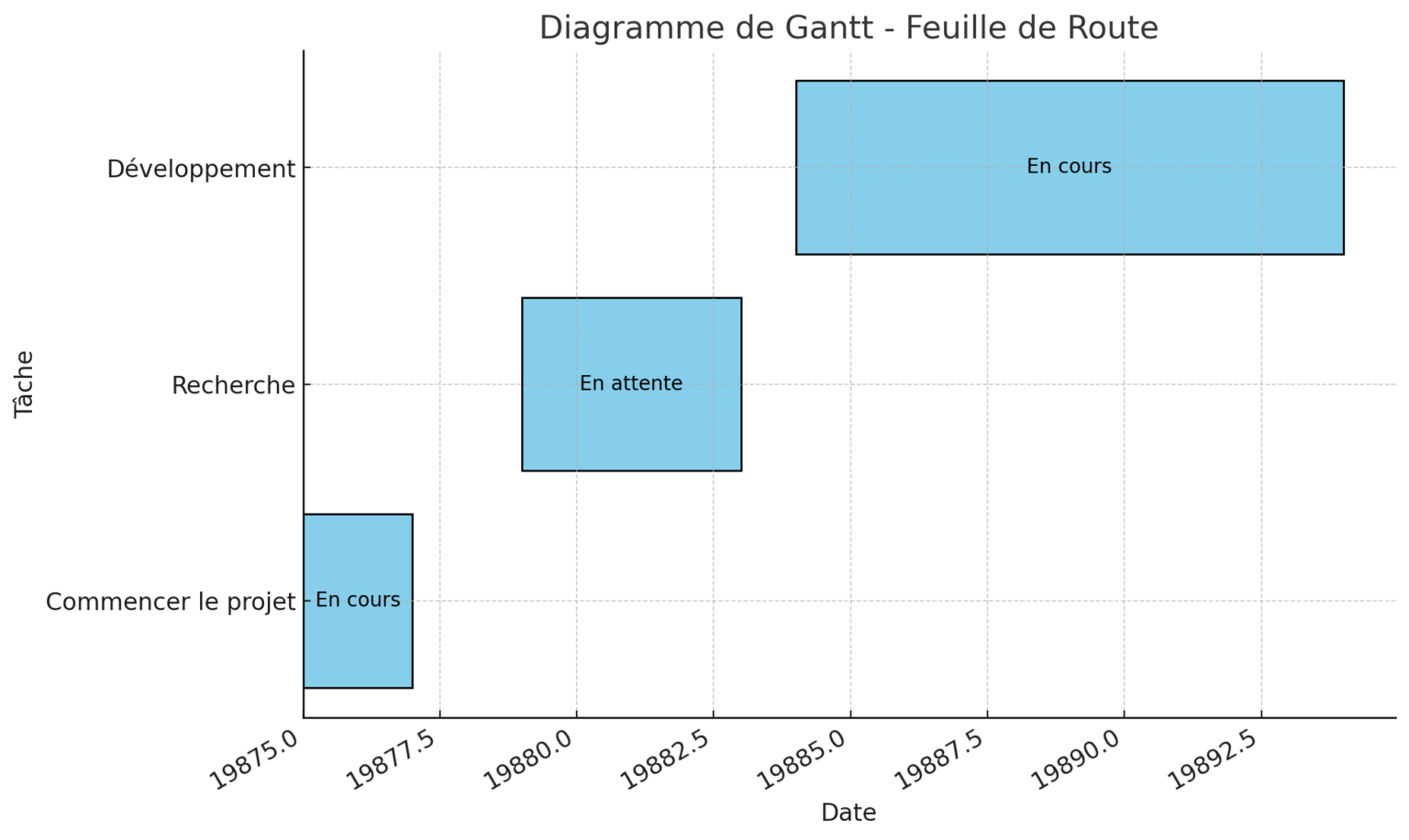 Modèles de Feuille de Route dans Excel