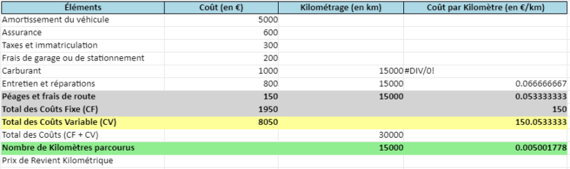 Prix de Revient Kilométrique : Calcul et Utilisation