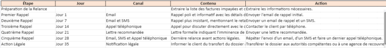 Schéma Procédure de Relance Client : Exemple