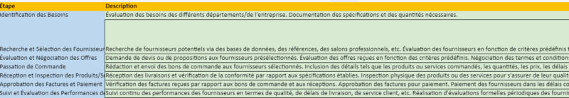 Le Processus d'Achats : les Étapes Clés + Modèle