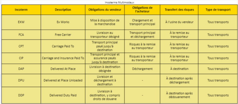 Guide Complet sur les Incoterms Multimodaux + Fiche Pratique